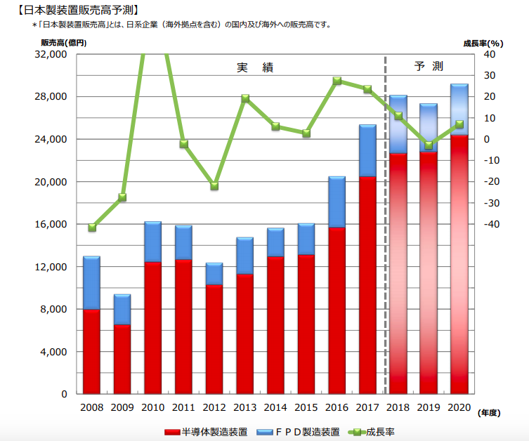 SEAJ 2018～20年度半導体・FPD製造装置需要予測、20年度2.9兆円 過去最高へ-オートメーション新聞WEB／AutomationNews