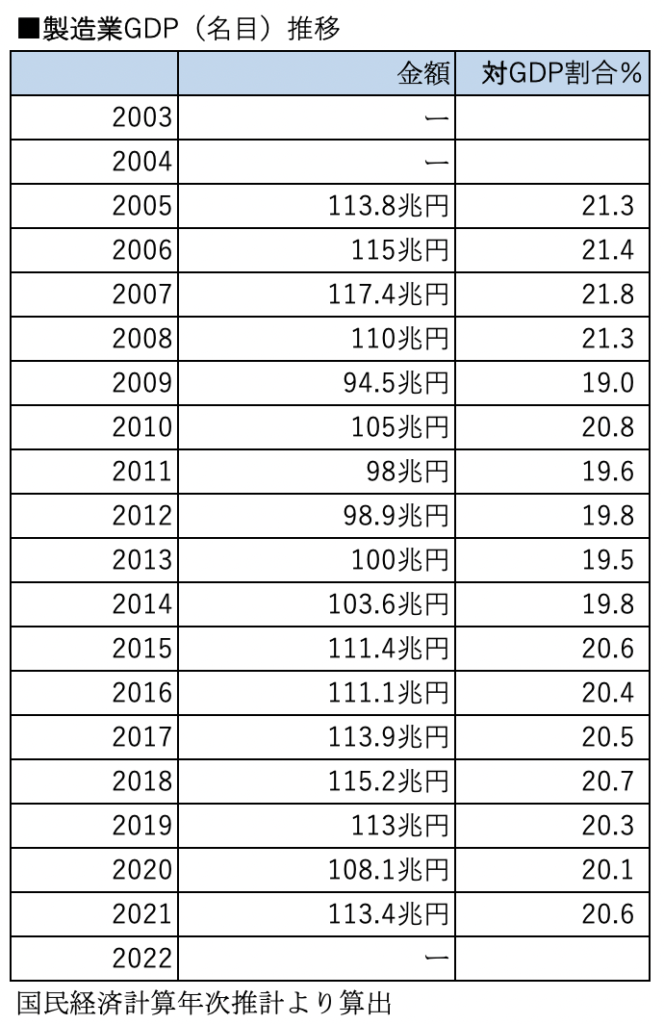 【数字で見る日本の製造業の現在地2023】製造業GDP 名目GDPの20％は製造業が創出 日本経済の重要な柱に-オートメーション新聞WEB ...