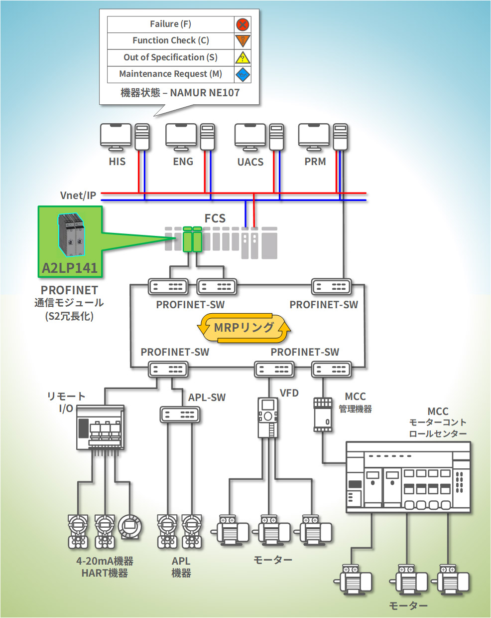 横河電機、統合生産制御システム 「CENTUM VP」機能強化 PROFINET対応強化など-オートメーション新聞WEB／AutomationNews