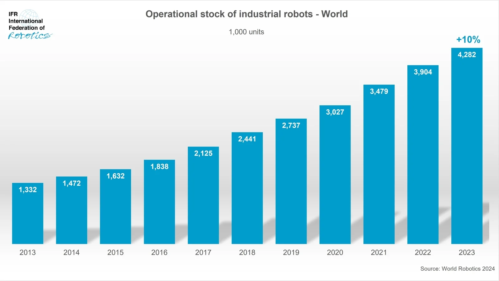 世界の工場で稼働中のロボットは400万台を突破 国際ロボット連盟「ワールドロボティクス2024」レポート-オートメーション新聞WEB ...