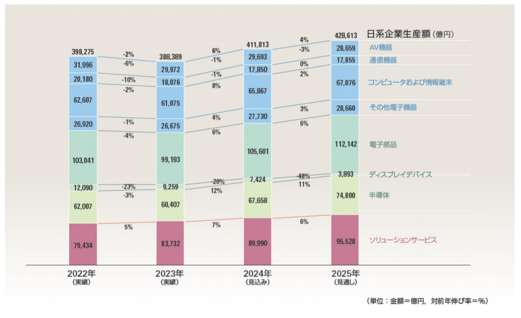 JEITA、電子情報産業の世界生産見通し 2025年に3兆9909億ドルに DXやAI関連需要が後押し-オートメーション新聞WEB ...