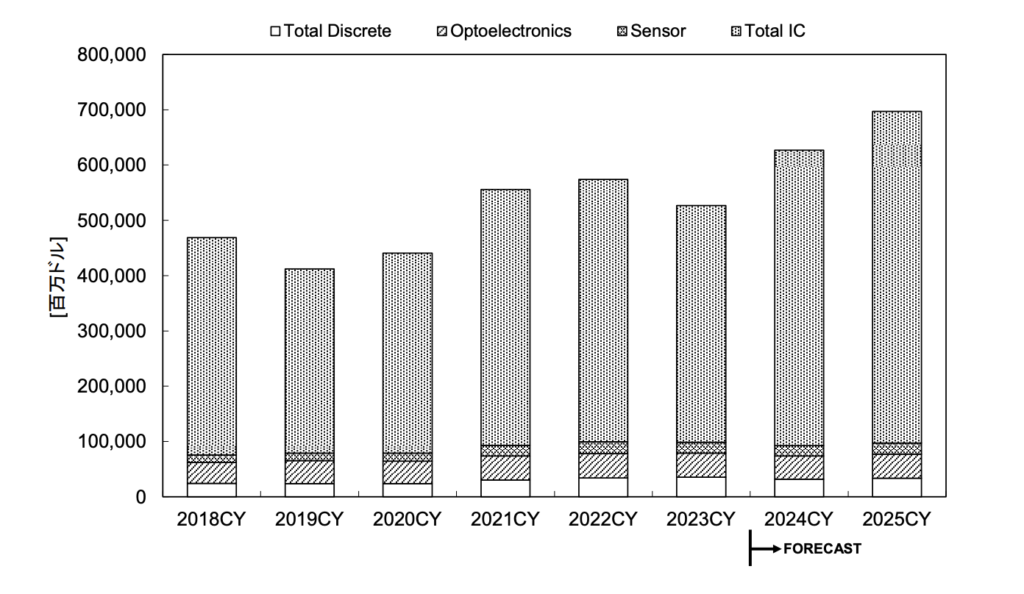 2025年の世界半導体市場は前年比11.2%増 更なる市場拡大 WSTS 世界半導体市場統計-オートメーション新聞WEB／AutomationNews