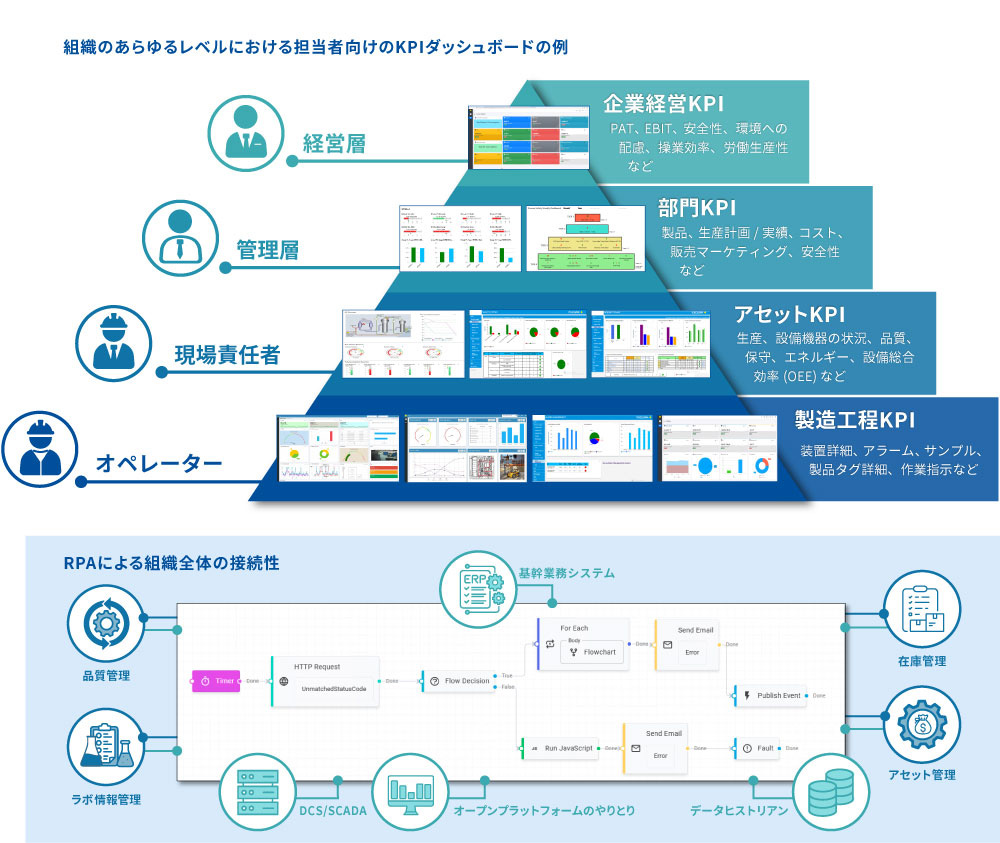 横河電機、データ統合と可視化ソリューション「OpreX Intelligent Manufacturing Hub」発売-オートメーション新聞 ...