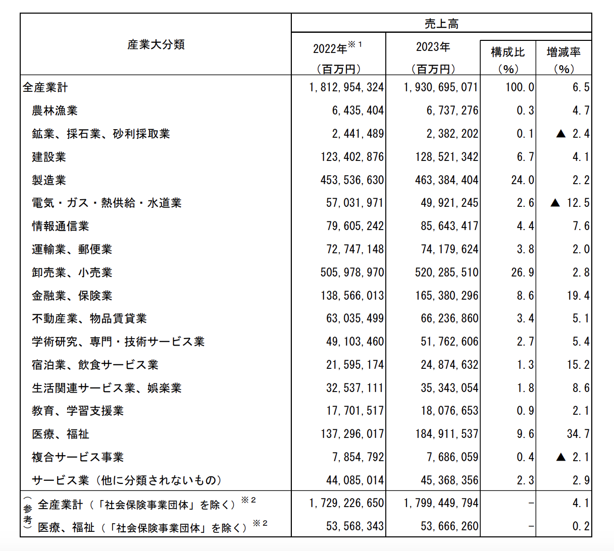 【数字で見る日本の製造業の現在地2023】就業者数 | オートメーション新聞WEB